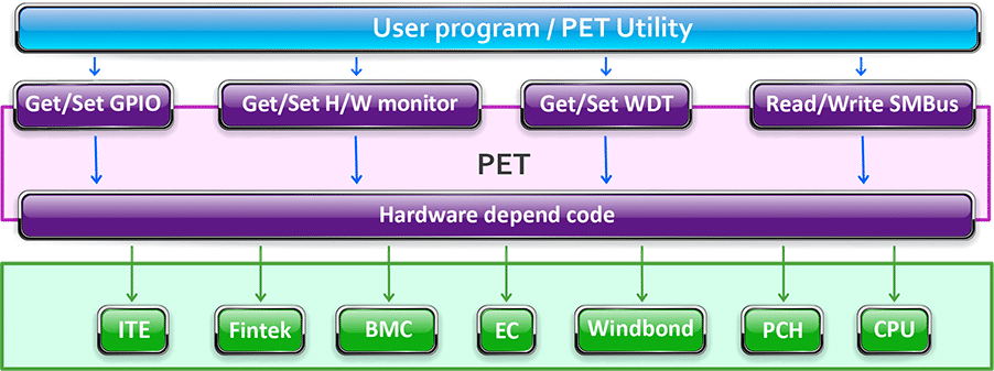 Portwell Engineering Toolkits (PET) | Portwell, Inc.