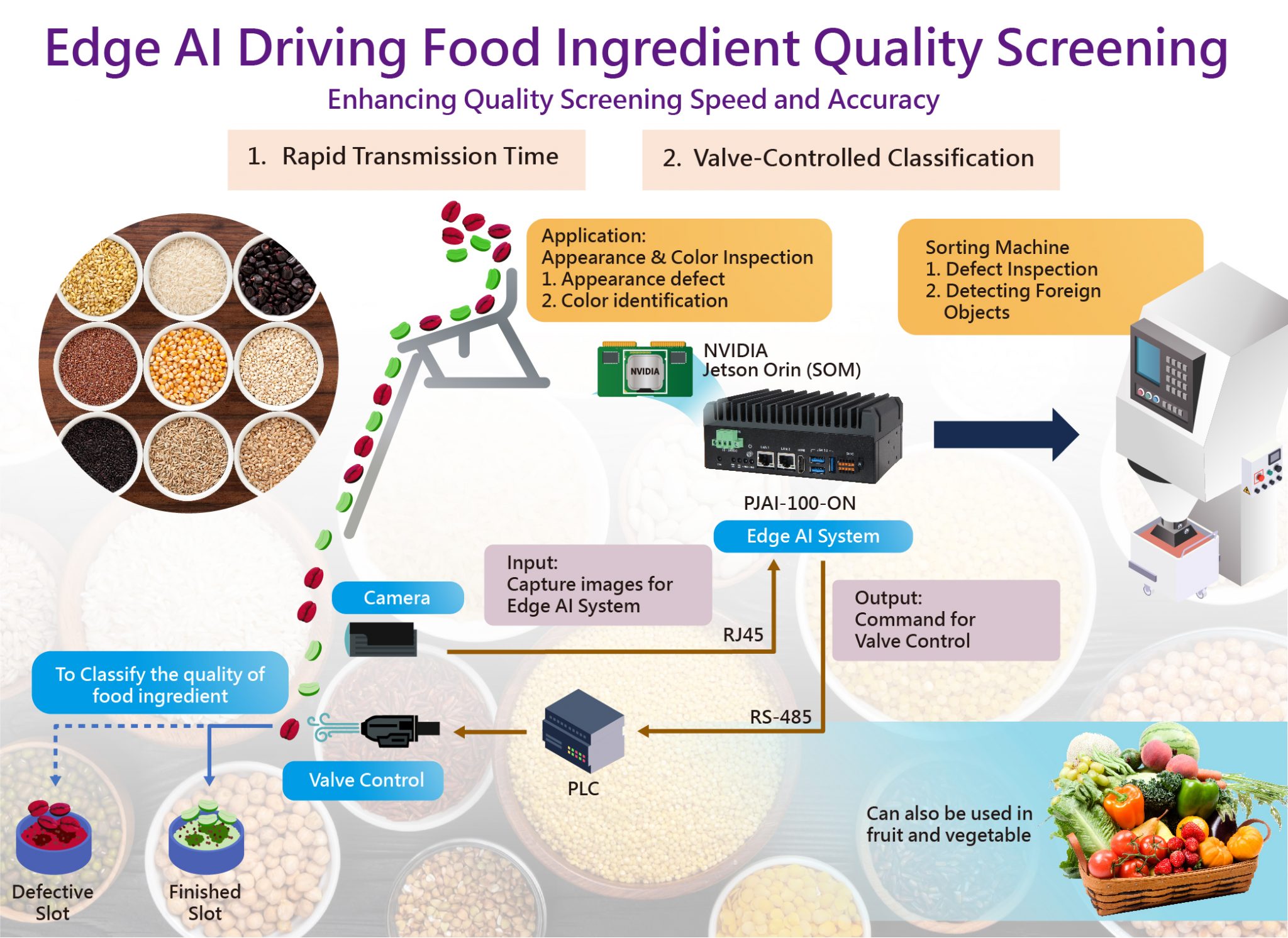 Edge AI Driving Food Ingredient Quality Screening | Portwell, Inc.