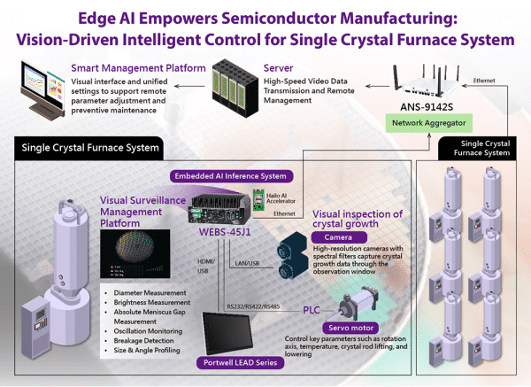 Semiconductor Manufacturing with Edge AI Solutions