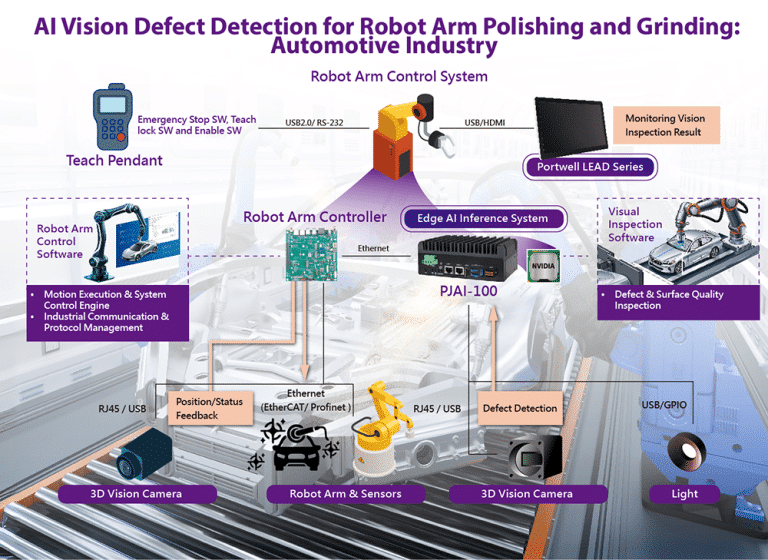 Empowering Automotive Manufacturing with Edge AI: Collaborative Robotic ...