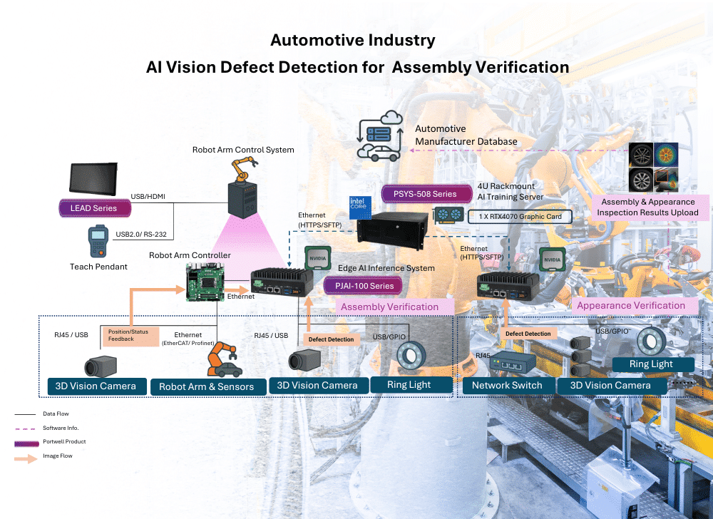 Say Goodbye to Assembly Errors: Edge AI & Robot-Powered Quality in ...